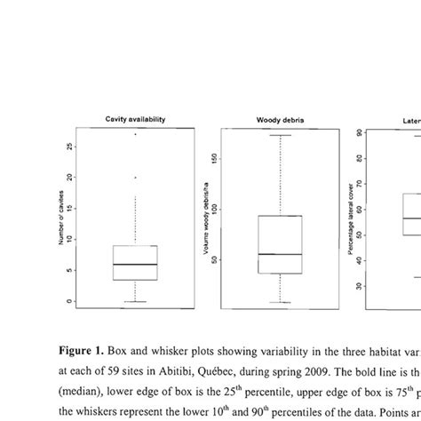 Box And Whisker Plots Showing Variability In The Three Habitat