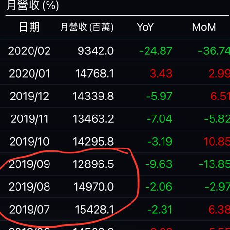 Re 標的 2610tw華航 營收vs股價？請益 Stock Ptt Web