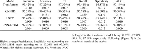Classification Metrics For The Classifaction Models Download