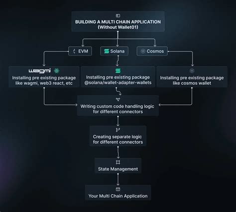 Wallet01 Huddle01s All New Open Source Multi Chain Wallet Package 📦