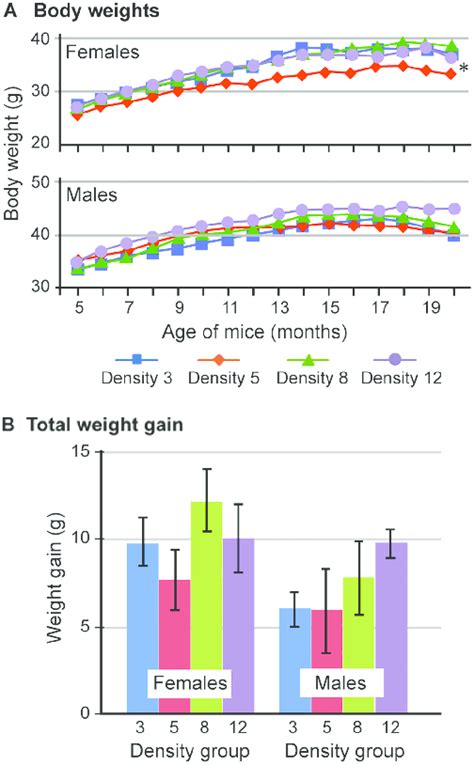 Growth By Sex And Density Group From To Months Of Age A Growth Download Scientific