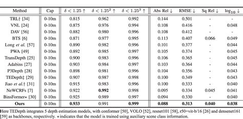 Table Iii From Sparse Pseudo Lidar Depth Assisted Monocular Depth