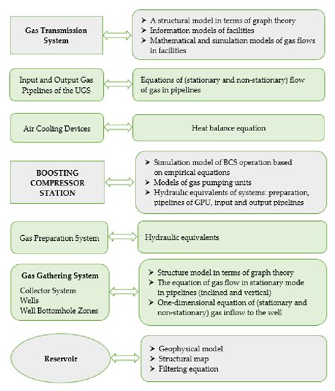 Generalized Structure Of The Underground Gas Storage Model Download Scientific Diagram