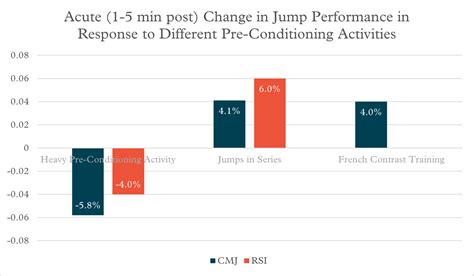Complex Vs Contrast Vs Compound Training For Jumping Sportsmith