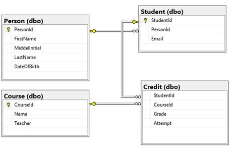 Aviv Tsoref On Linkedin Sql Dataanalytics Techskills Careergrowth