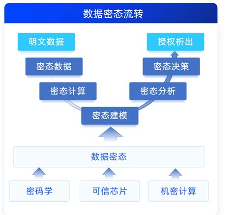 隐私计算实训营 第一讲:数据可信流通,从运维信任到技术信任 Csdn社区 隐私计算实训营 第一讲:数据可信流通,从运维信任到技术信任 Csdn社区