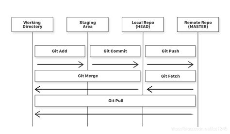 Github和工蜂使用 入门篇腾讯工蜂怎么拉项目 Csdn博客