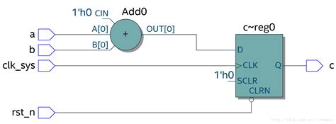 Verilog编程，请把时序逻辑和组合逻辑彻底分开！verilog 计数 组合逻辑和时序逻辑分开 Csdn博客