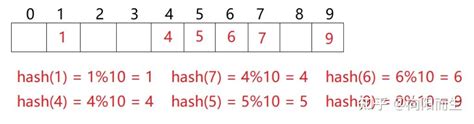 阿里架构师数据结构原理：hash表的时间复杂度为什么是o1？ 知乎