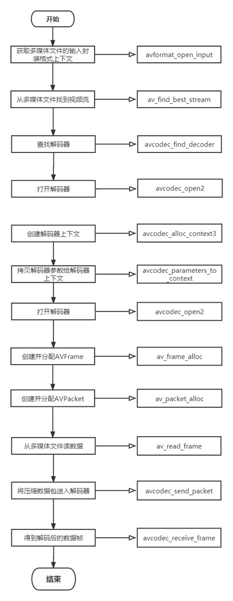 音视频开发十四：解码多媒体视频数据多媒体视频文件解析 Csdn博客