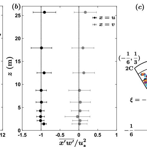 The Vertical Profiles Of The A Normalized Velocity Variances