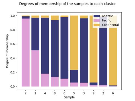 Clustering — Scikit Fda 0101 Documentation
