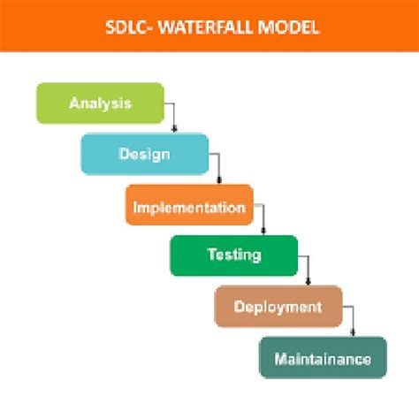 Sdlc Waterfall Model 28 Download Scientific Diagram