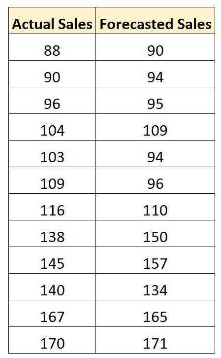 How To Interpret MAPE Values