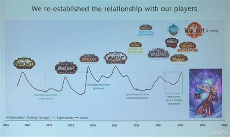 World Of Warcrafts Subscriber Numbers And Trends From 2016 To 2024 Revealed News Icy Veins