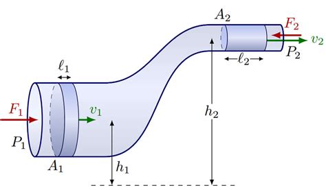 Bernoulli S Equation Unveiling The Fundamentals Of Fluid Dynamics Be Cu