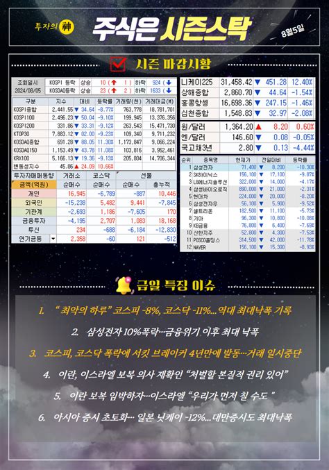 0805 국내증시 마감시황