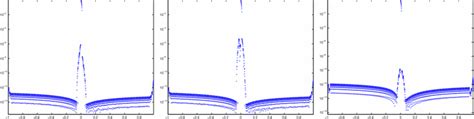 Absolute Error For Function 60 That Presents A Jump Discontinuity