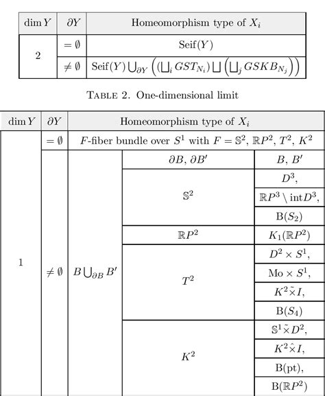Table 2 From Sufficiently Collapsed Irreducible Alexandrov 3 Spaces Are Geometric Semantic Scholar