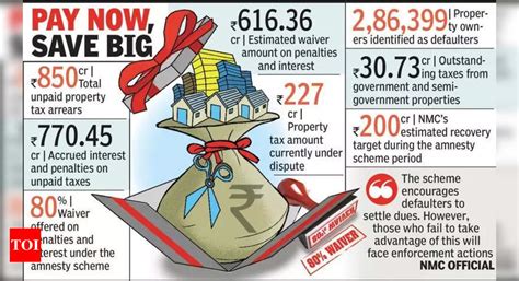 Nmc Amnesty Scheme For Property Tax Defaulters To Recover Rs 850cr