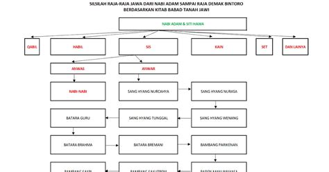 Padepokan Hikmah Nur Alam Silsilah Raja Raja Tanah Jawa Dari Nabi Adam