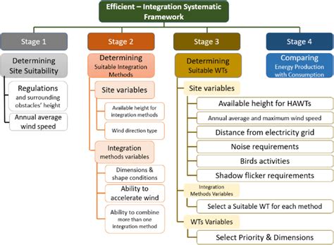 Systematic Framework For The Efficient Integration Of Wts Into