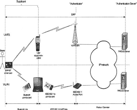 Authentication Architecture For Wireless Communications Download
