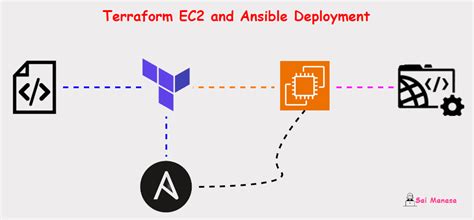🔗terraform Ec2 And Ansible Deployment By Sai Manasa Medium