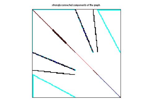 Zaouikktpower Sparse Matrix