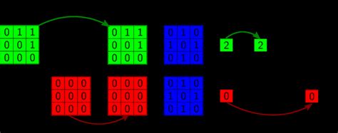 6 Illustration Of How Spacial Convolution Works Using A 3 × 3 Kernel