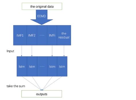 Flowchart Of The Proposed Eemd Lstm Hybrid Model Download Scientific