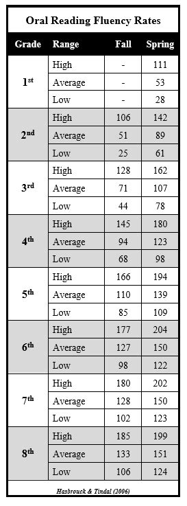 Fluency Words Per Minute Chart