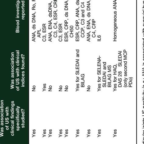 Correlation Between Clinical And Immunological Findings With Us