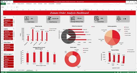 Exceldashboard Dataanalytics Zomato Operationsanalytics