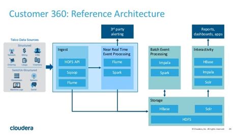 Using Big Data To Drive Customer 360