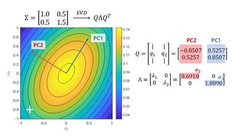 Mahalanobis Distance 공돌이의 수학정리노트 Angelos Math Notes