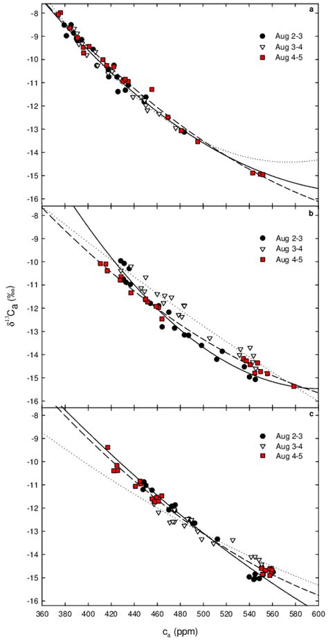 Relationship Between C A And δ 13 C A Along A Topographical Gradient In