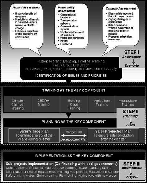 Project Components And Flow Of Project Activities The Project Download Scientific Diagram