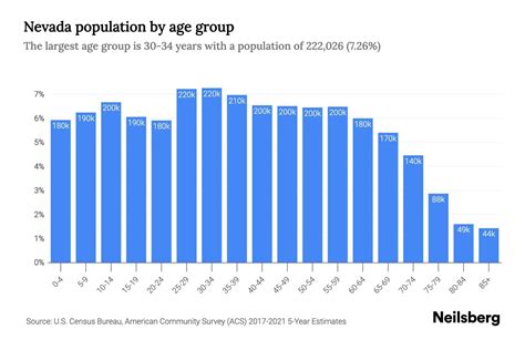 Nevada Population By Age 2023 Nevada Age Demographics Neilsberg