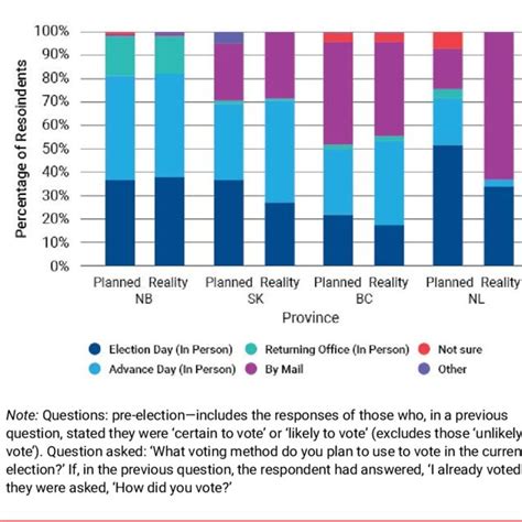 3 Methods Of Voting Planned And Actual Self Reported Download