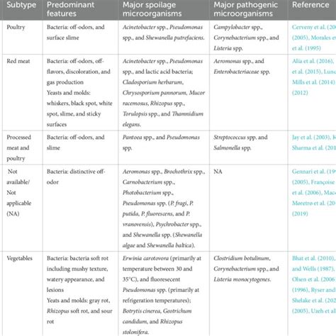 Major Spoilage And Pathogenic Microorganisms In Various Food Groups