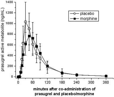Morphine Lowers Maximum Plasma Concentrations Of Prasugrel Active