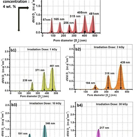 Experimental Pore Size Distribution Plots For 4 Wt Films Prepared Download Scientific