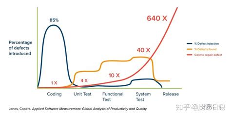 什么是测试左移（shift Left Testing）？the Shift Left Approach To Software