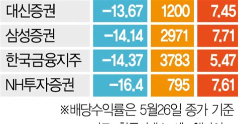 거래대금 8조 혹한기 증권주자사주 소각·고배당 주목