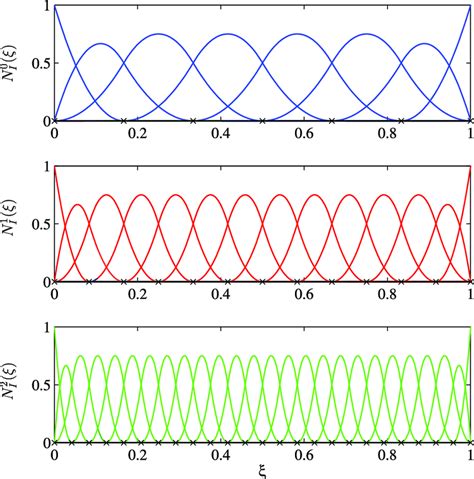 Multi Level Basis And Mesh Multi Level Univariate B Spline Basis Download Scientific Diagram