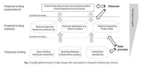 1 A Proposed Framework Of The Global Structure Of Data Storage Flow