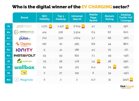 Uk Ev Charging Companies Digital Marketing Benchmark Report Q2 2024