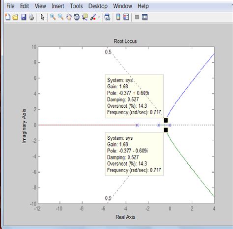 Figure 3 From Analysis Of A Control System Through Rootlocus Technique