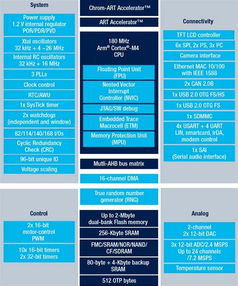 stm32f429ii high performance advanced line arm cortex m4 core with